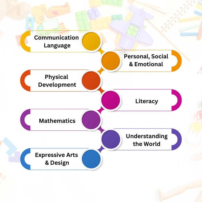 British EYFS Curriculum - Wonder Cubs Nursery